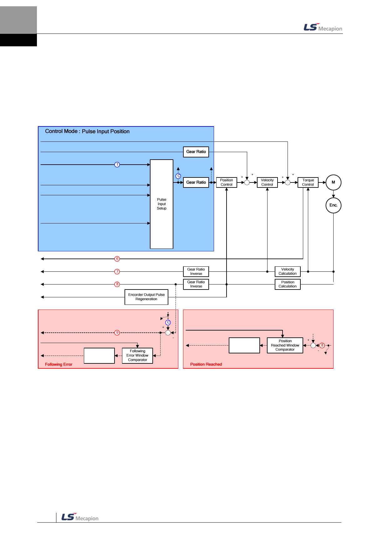 3 Pulse Input Position Operation L7P Servodrive provides (Page 54 / 380) L7P INDEXER Series AC ...